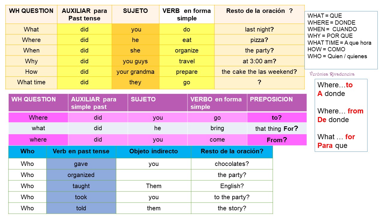 SIMPLE PAST TENSE