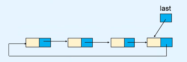 Insertion in Circular linked list | Data Structure
