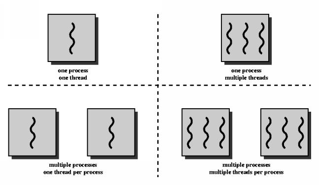 Sistem Operasi: "THREAD" Pada Linux