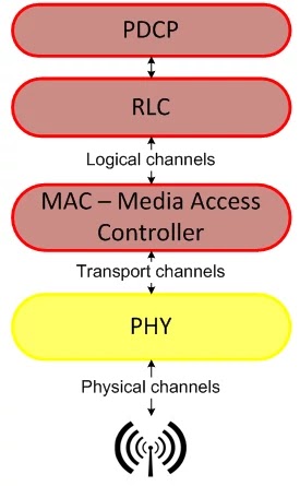 LTE MAC Layer Interview Question and Answer 1-5 | LTEProtocol.com: Your ...