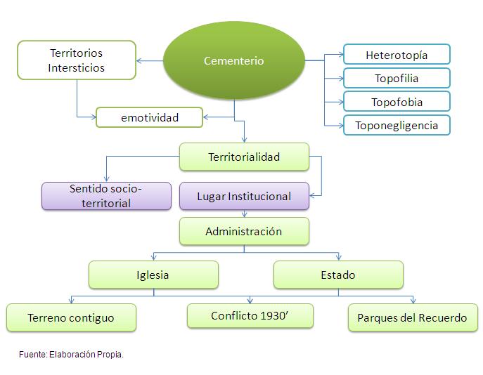 Heterotopia, Topofobia, Topofilia, Toponegligencia = CEMENTERIOS ...