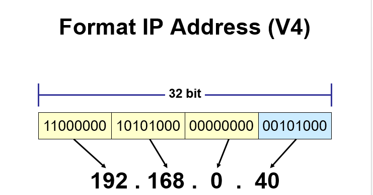 IP ADDRESS