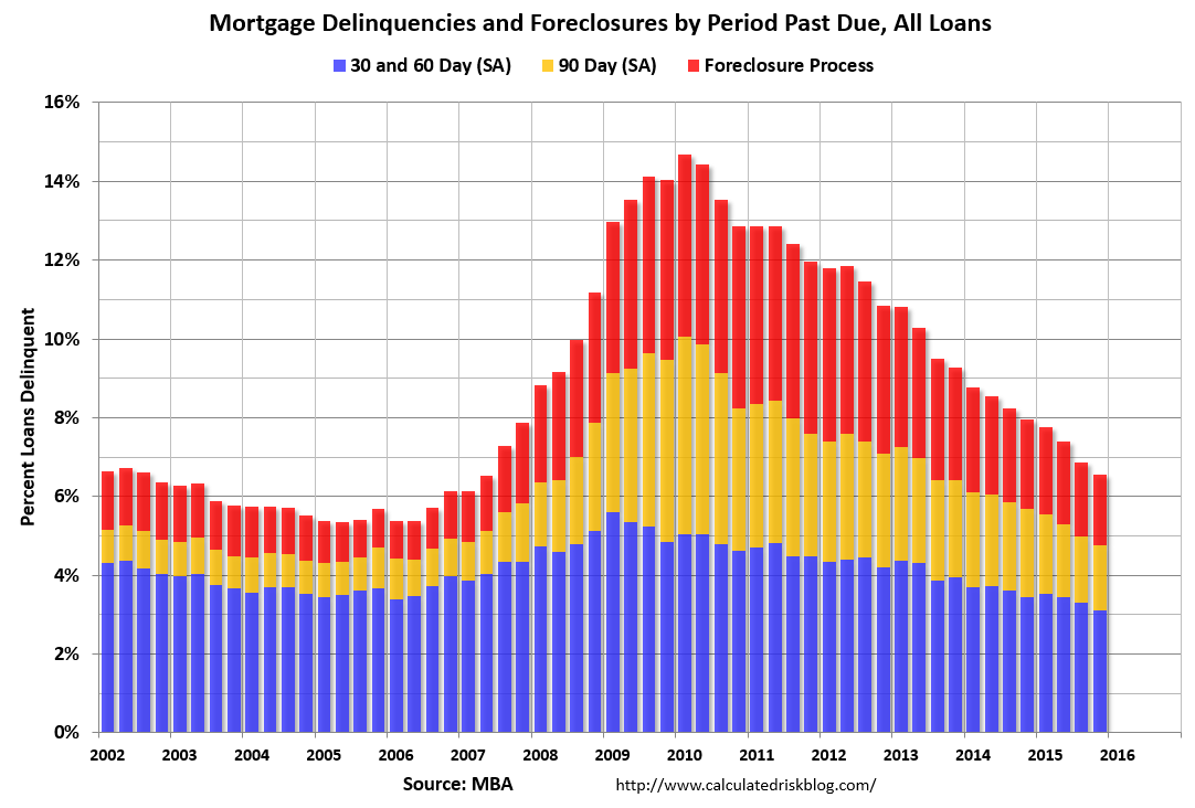 Calculated Risk: MBA: Mortgage Delinquency and Foreclosure Rates ...