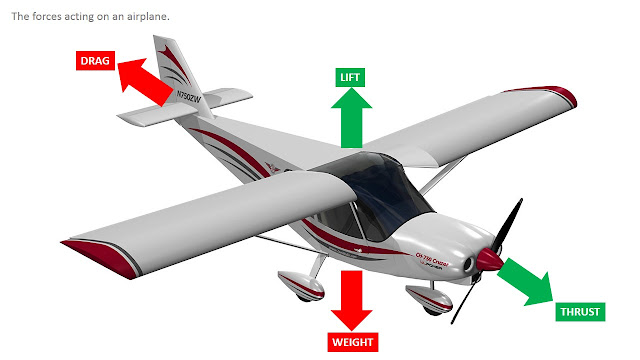 How do airplanes fly?: What are the forces that act on an airplane?