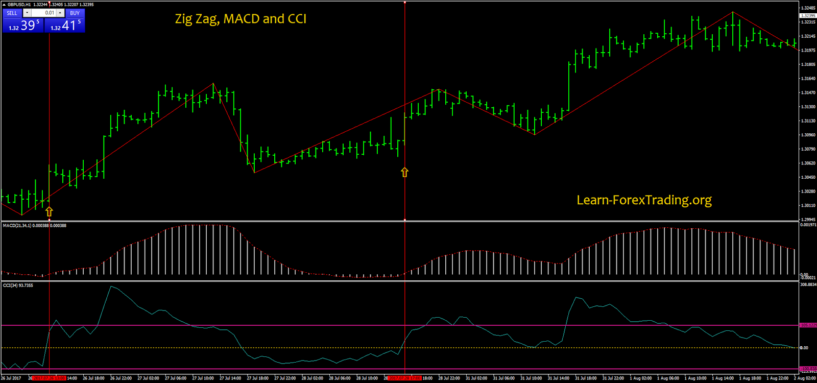 Zig Zag, MACD and CCI Zig Zag, MACD and CCI