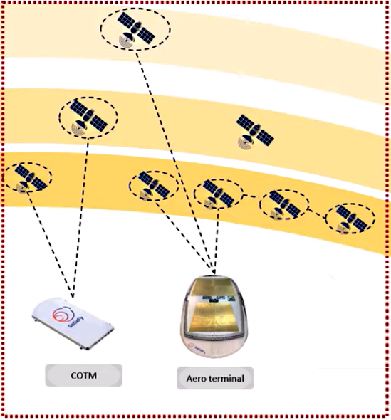 CIS 471: Multi-orbit broadband Internet service