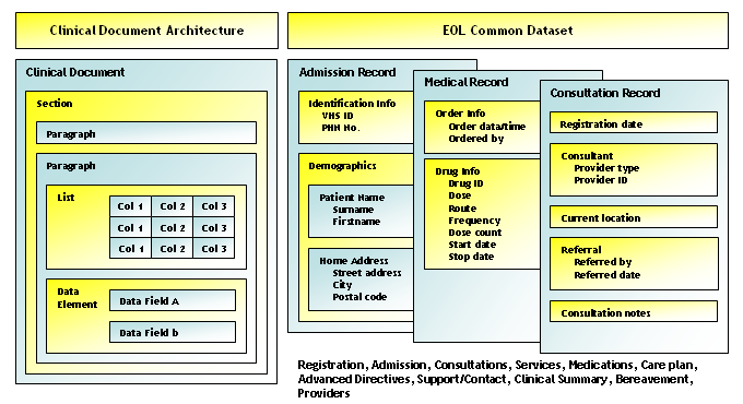 KnowCrazy.com: Clinical Document Architecture (CDA)