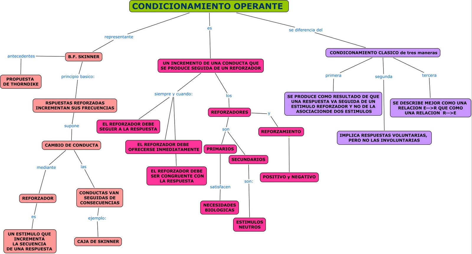 TEORIAS DEL APRENDIZAJE: condicionamiento operante