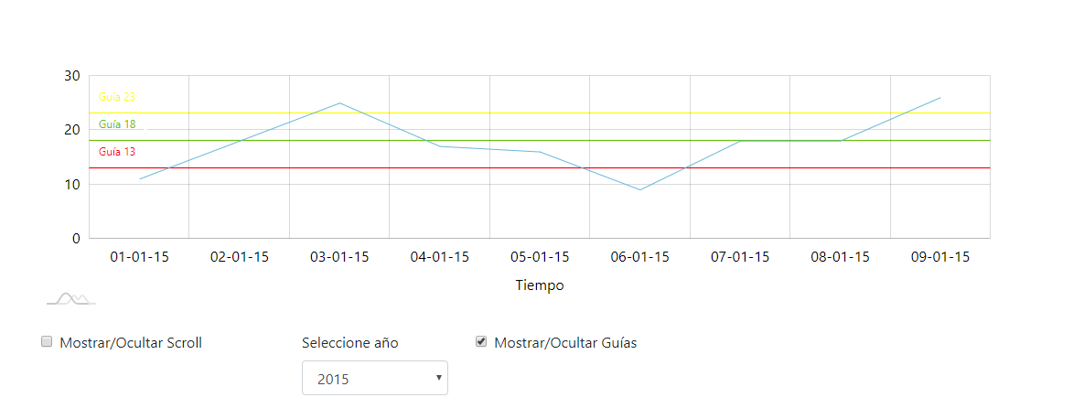 Iniciando con el Front: Agregar guías a un gráfico de Lineas Amcharts