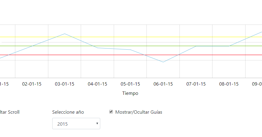 Iniciando con el Front: Agregar guías a un gráfico de Lineas Amcharts