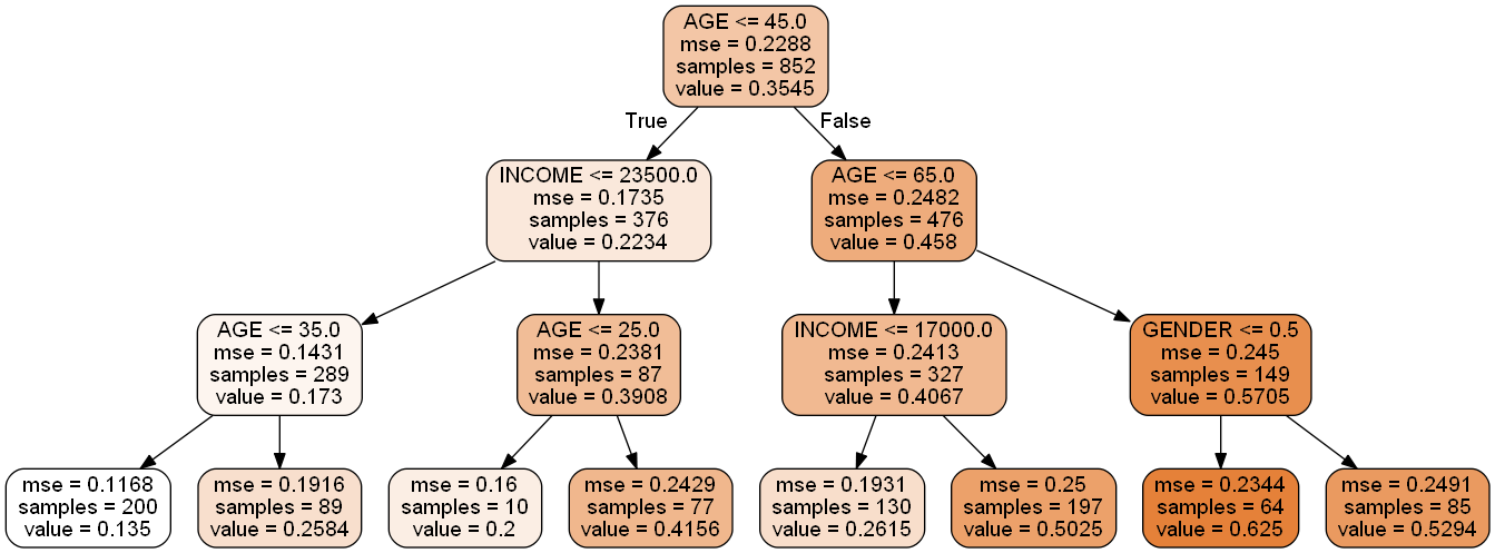 delectableData: Decision trees for UK voting
