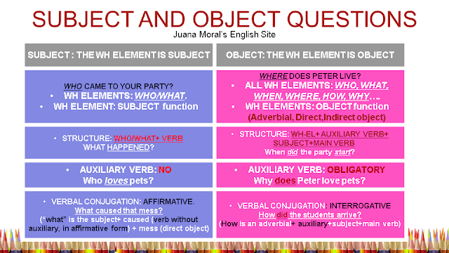 JUANA MORAL'S ENGLISH SITE: SUBJECT AND OBJECT QUESTIONS, ACTIVITIES ...