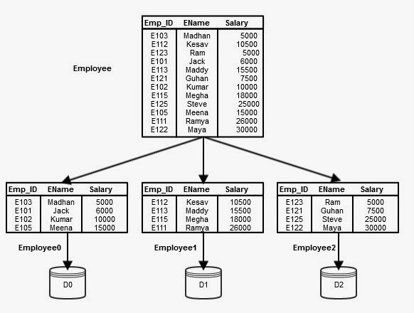 Advanced Database Management System Tutorials And Notes Parallel Execution Of Duplicate 5380