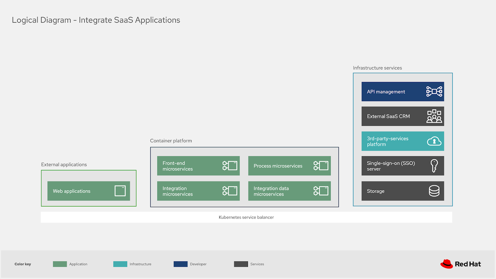 Eric D. Schabell: Integrating with SaaS Applications - Common Architectural Elements