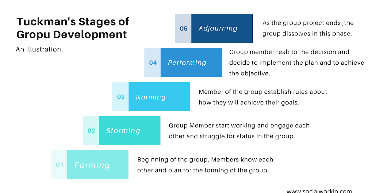 Stages Of Group Development stages-of-group-development