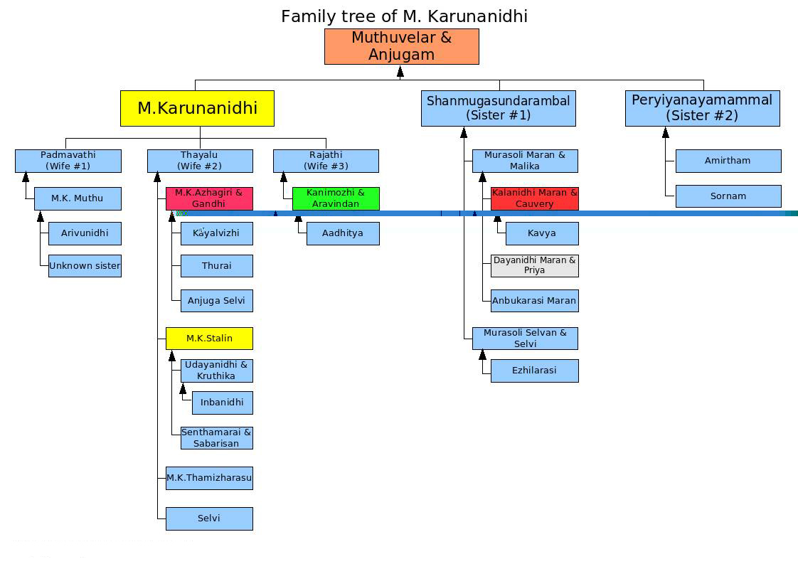 WONDERS IN PICTURES: Family Tree of M.Karunanidhi