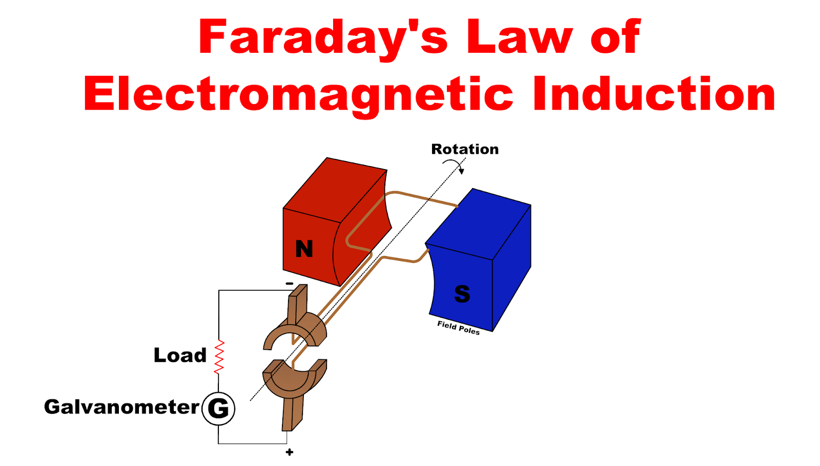 FREELY ELECTRONS: Faraday's Law of Electromagnetic Induction