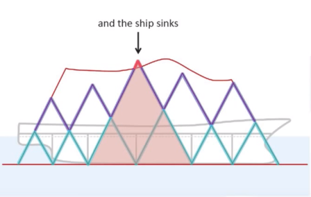 Learn Ship Design: Briefly exploring Damage Stability of Ships