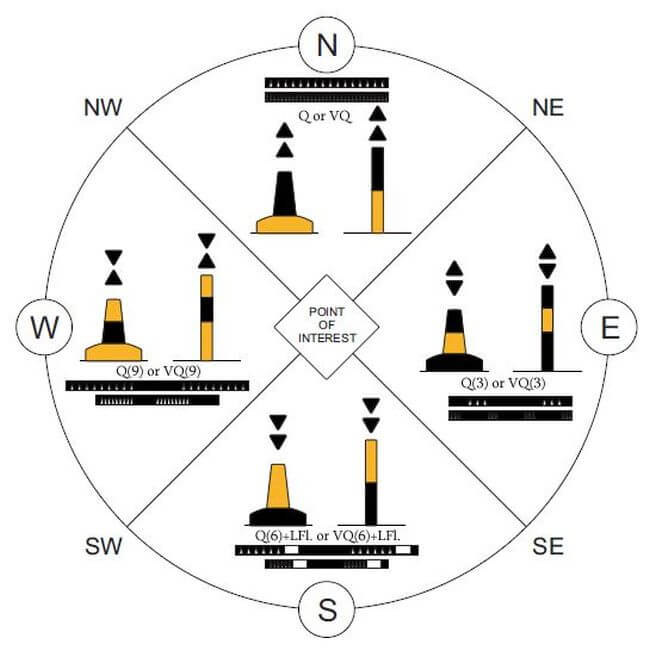zie ahmadi: Hikayat "IALA CARDINAL BUOYAGE SYSTEM"