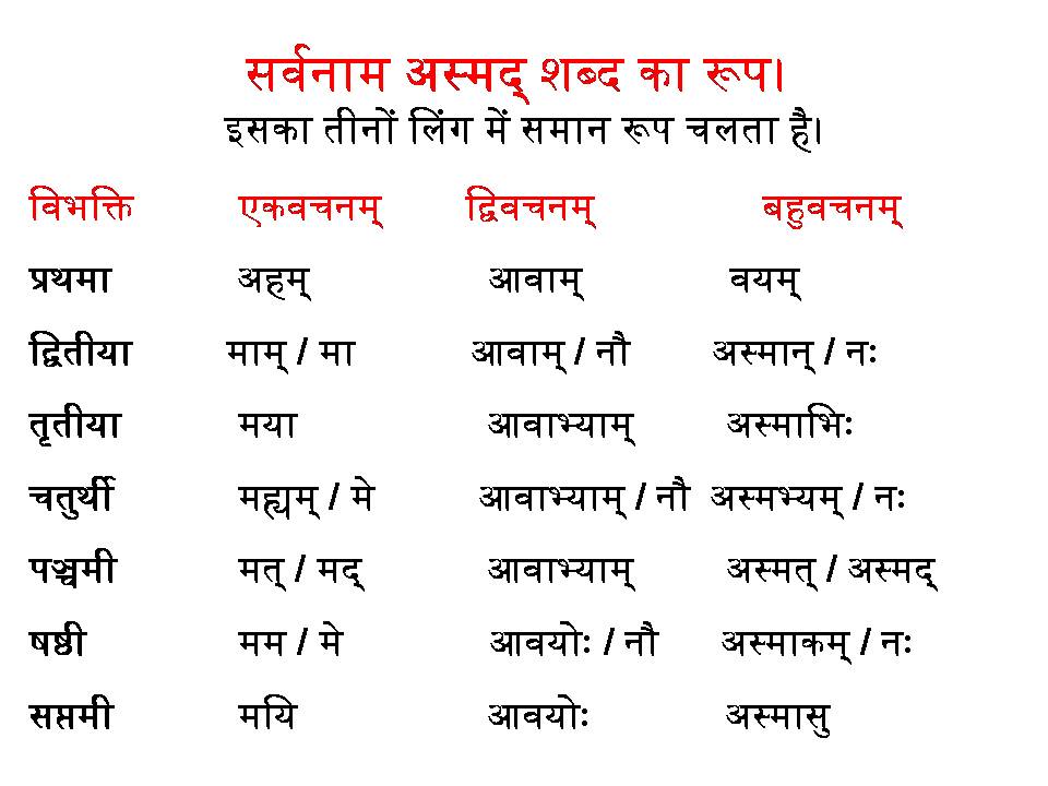 संस्कृत- शिक्षण- पाठशाला 1 ~ Sanskritbhashi संस्कृतभाषी