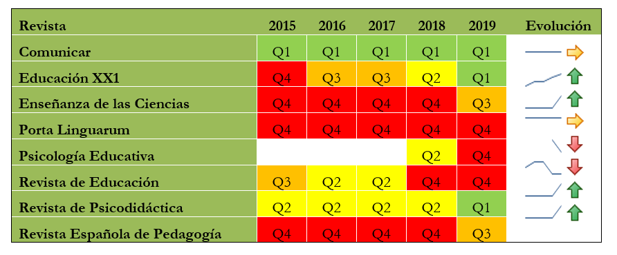 RIED: Evolución de las revistas españolas de Educación en JCR y SJR en el periodo 2015-2019
