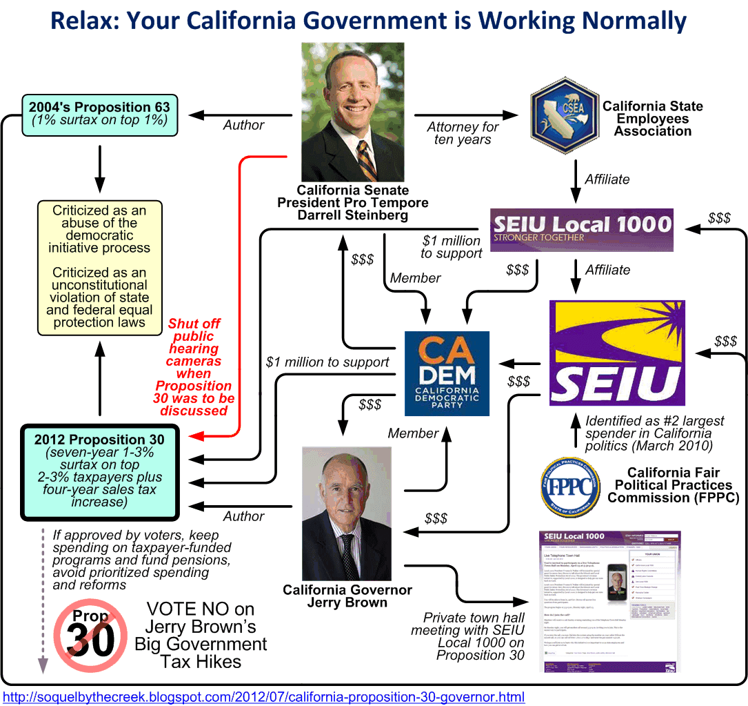 Creekside Chat: Was the California Senate Censorship of Proposition 30 ...