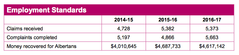 Labour & Employment in Alberta: Alberta Labour 2016/17 Annual Report