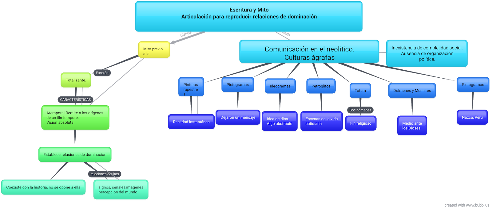 Surgimiento De La Escritura Y El Mito Mapa Conceptual De Los Modos De