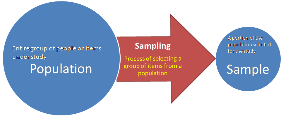 Sampling Methods / Techniques: Probability vs Non-Probability Sampling