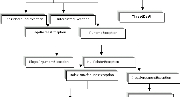 Exception Handling Interview Questions Interview Guess