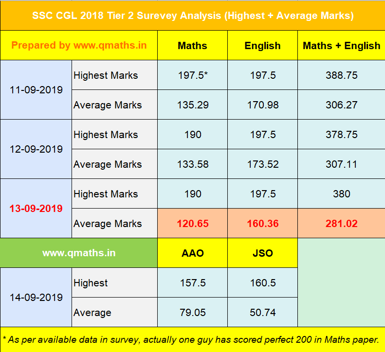 Marks Range and Cumulative Data (Tier 2)
