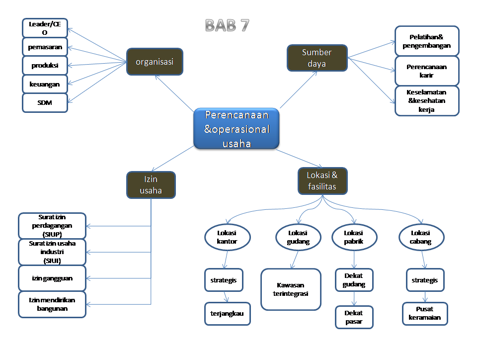 USAHA MUDA: MIND MAP KEWIRAUSAHAAN