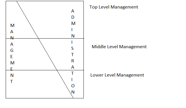 Concept Of Management, Administration And Their Differences With Functions