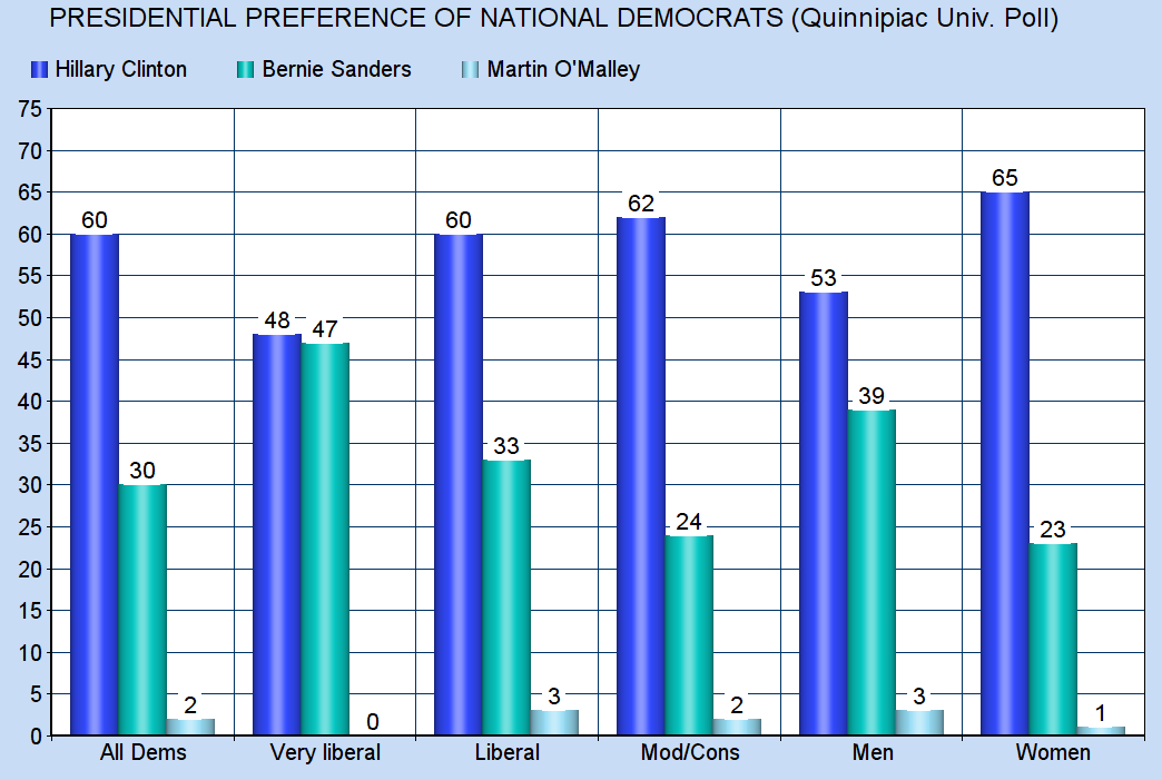 jobsanger: Poll - Democratic Race Stable And GOP Race Still Volatile