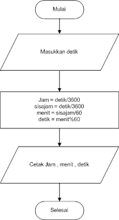 Contoh Algoritma Pseudocode dan Flowchart - Ayo Siap!