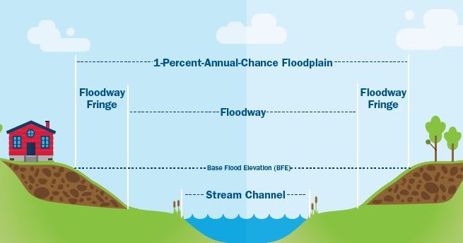 tep, inc.: Floodway Vs. Floodplain