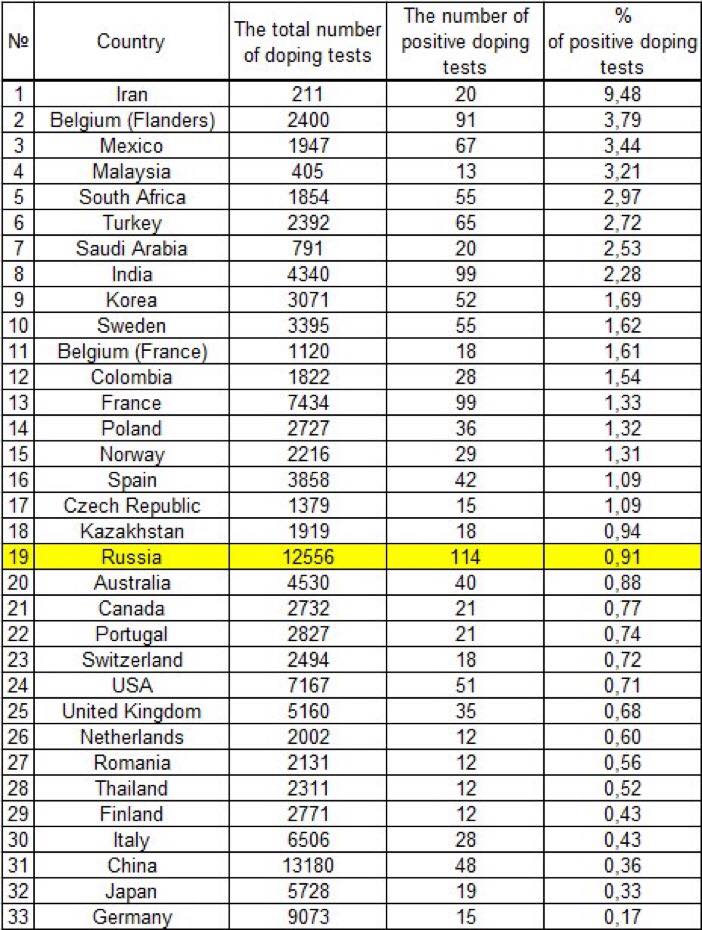 Oritekia: WADA Anti-Doping Statistics Oritekia: WADA Anti-Doping Statistics