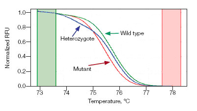 Bio-Resource: Melting Curve Analysis on Real Time PCR