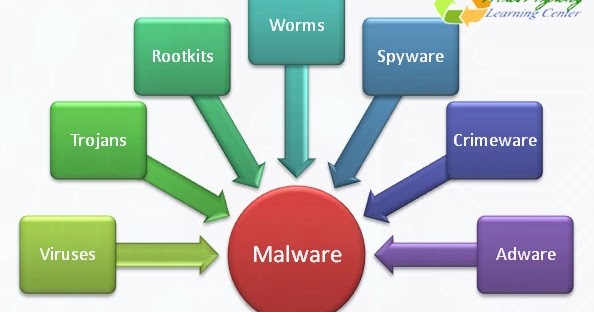 Apa itu Malware dan Bagaimana Cara Kerjanya ? | MasAgungLearning