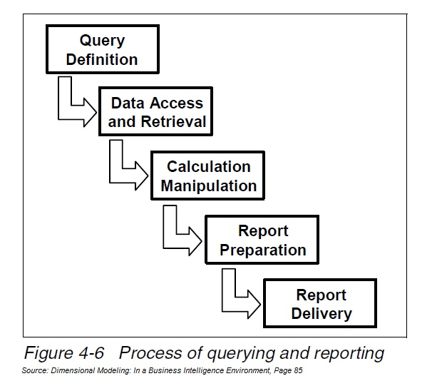 sharing: Process Of Querying And Reporting