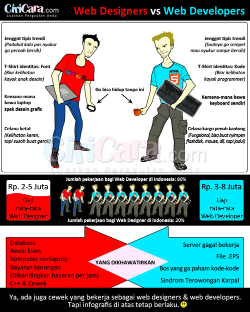 NeaCha: Perbedaan Web Designer dan Web Developer Gan