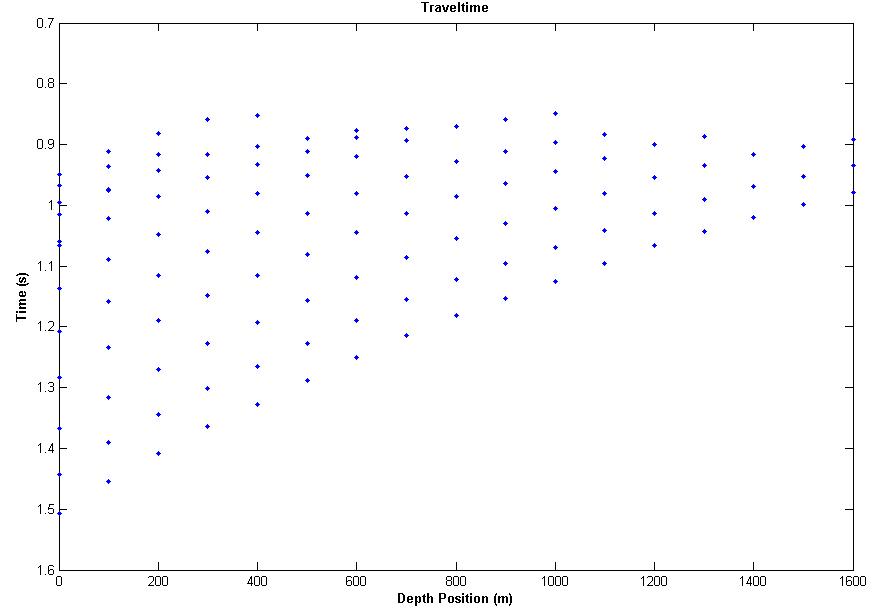 SEISMIC FORWARD MODELLING FOR SYNTHETIC P-P & P-S REFLECTION (REVIEWED ...