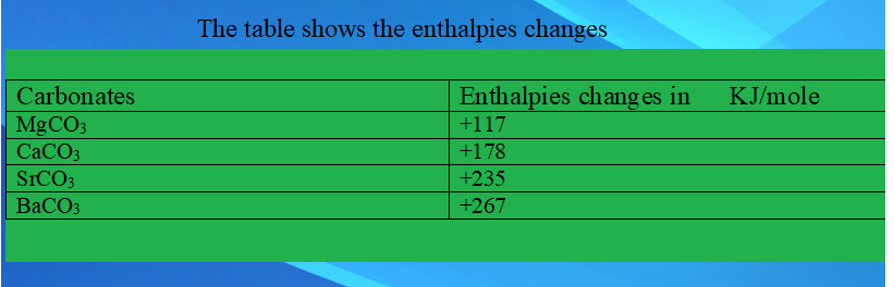 Thermal stability of carbonates and nitrates of group-II elements ...
