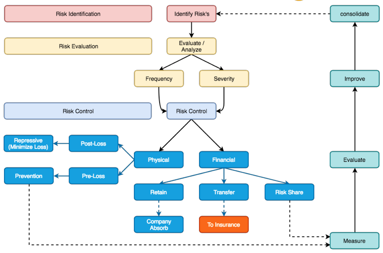 3 Phases of Risk Management ~ Akademi Asuransi