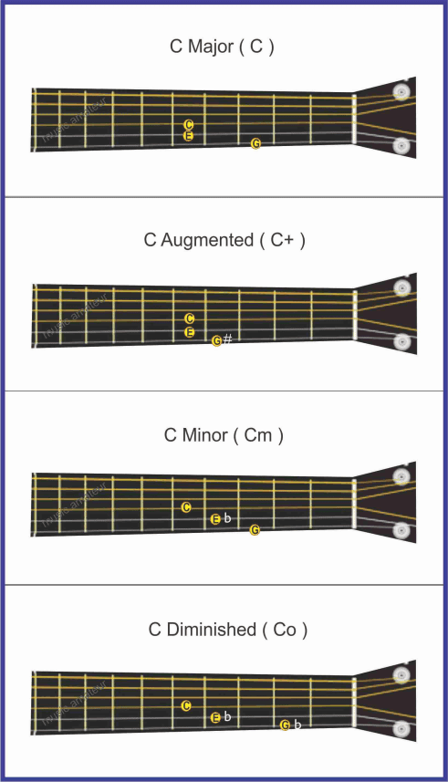 Triads Chords - SEPUTAR MUSIK