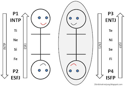 Two Birds in a Tree: MBTI: The Sodalities