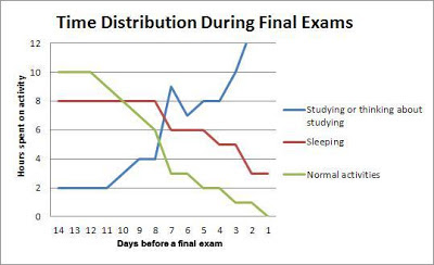 Engineering Pics: Time Distribution During Final Exams