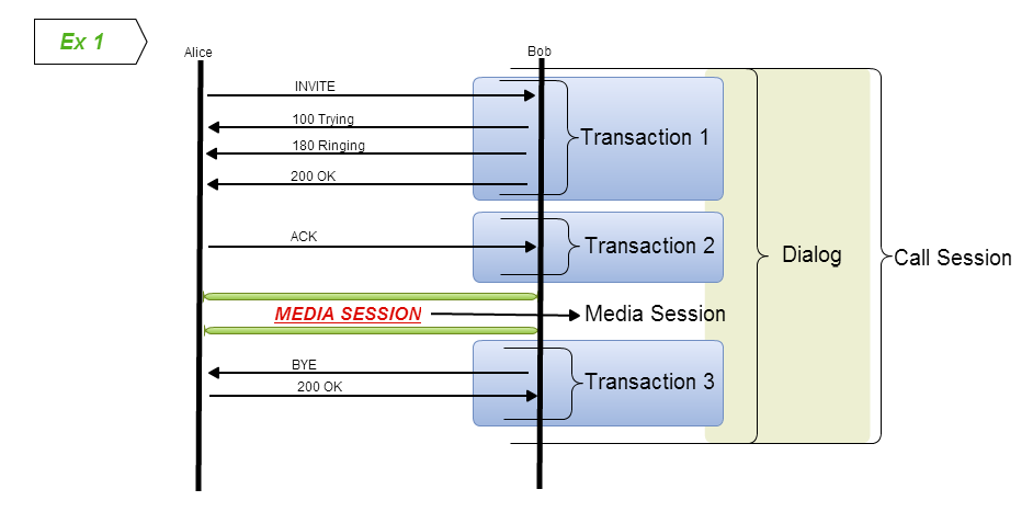 SIP Interview question and answers