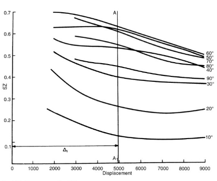 Cross curves of stability
