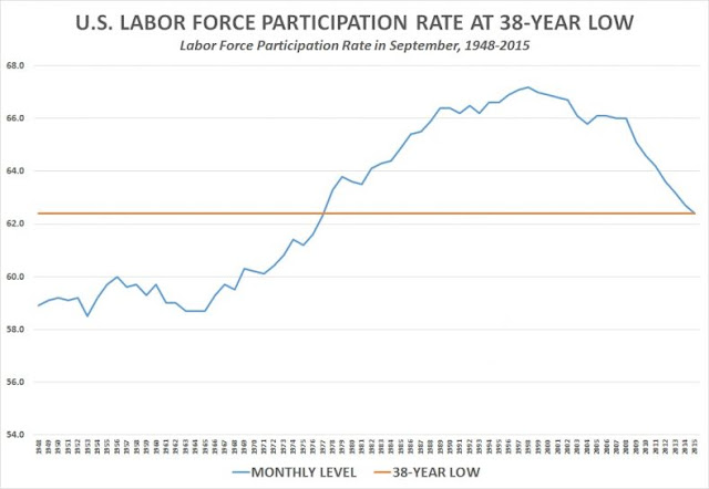 EconomicPolicyJournal.com: Understanding the Labor Participation Rate